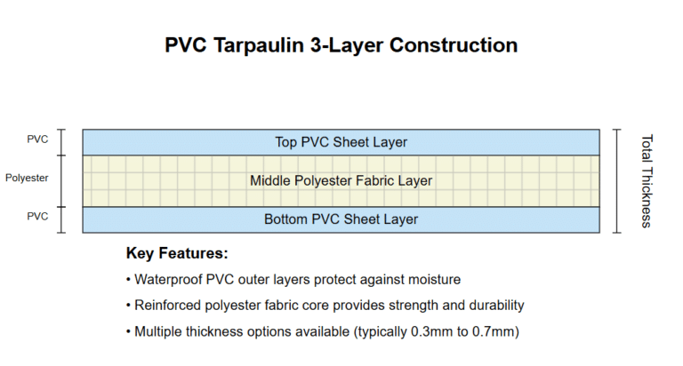 ¿Qué grosor tiene una lona de PVC? Guía completa de grosores para el ...